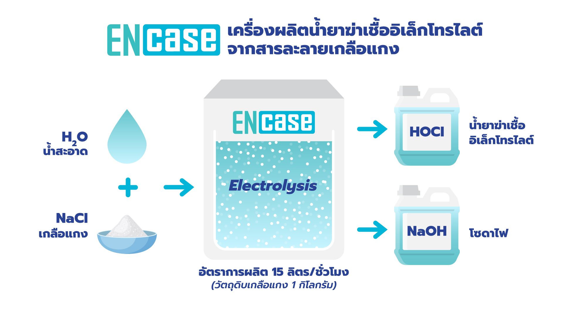 “ENcase” เครื่องผลิตน้ำยาฆ่าเชื้ออิเล็กโทรไลต์ – ENTEC